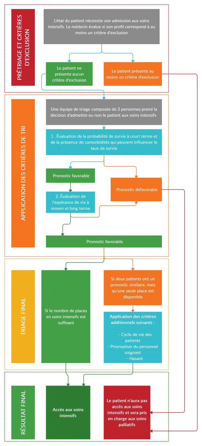 Le protocole expliqué simplement – Triage.Québec